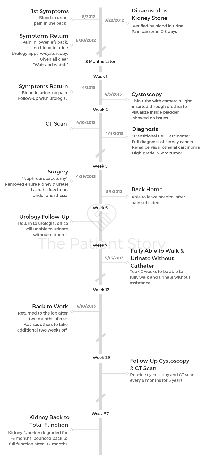 Kevin’s Invasive Transitional Cell Carcinoma Kidney Cancer Story - The ...